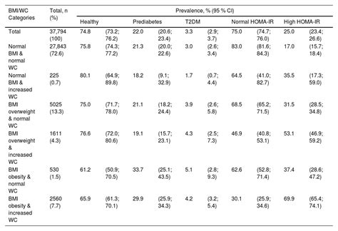 Association Of Bmi And Wc For Insulin Resistance And Type 2 Diabetes Among Brazilian Adolescents