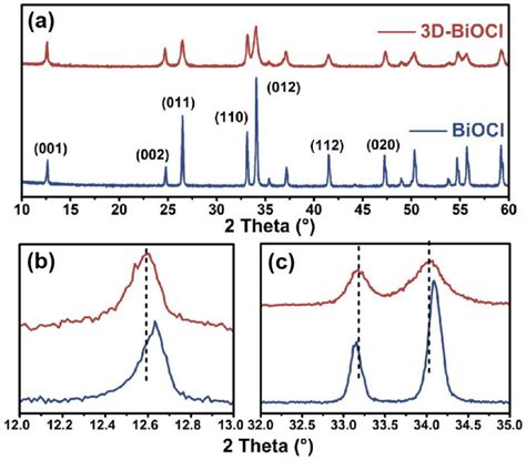 Construction Of Hexagonal Prism Like Defective Biocl Hierarchitecture