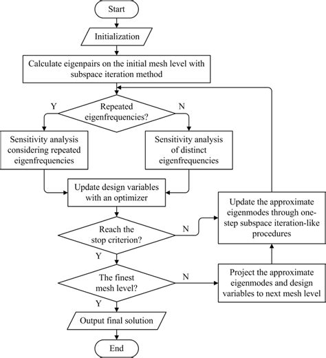 The Flowchart Of The Multi Step Relay Siad Method Download Scientific