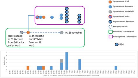 Epidemiological Transmission And Linkages Between A Household Cluster Download Scientific