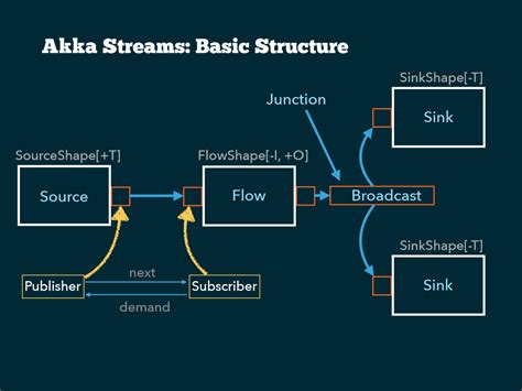 Understanding Backpressure In Akka Streams Vs Traditional Reactive Pr