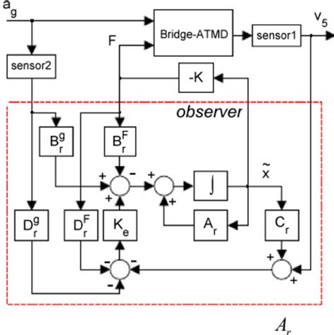 closed loop con ̄guration with dynamic observer download scientific