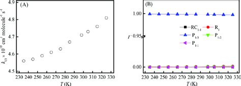Calculated Reaction Kinetics For The Pz ·cl Reaction A Variation Of Download Scientific