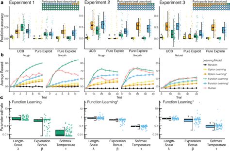3 Modelling Results A Cross Validated Predictive Accuracy Of Each