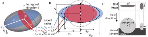 A Tri Axial Ellipsoid With Cuts Through Its Barycenter With Minimum And Download Scientific