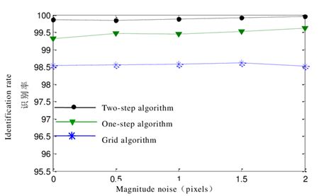 Identification Rate Versus Magnitude Noise Experiment On Location Download Scientific Diagram