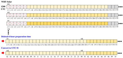 Energies Free Full Text Revolutionizing Solar Power Forecasts By
