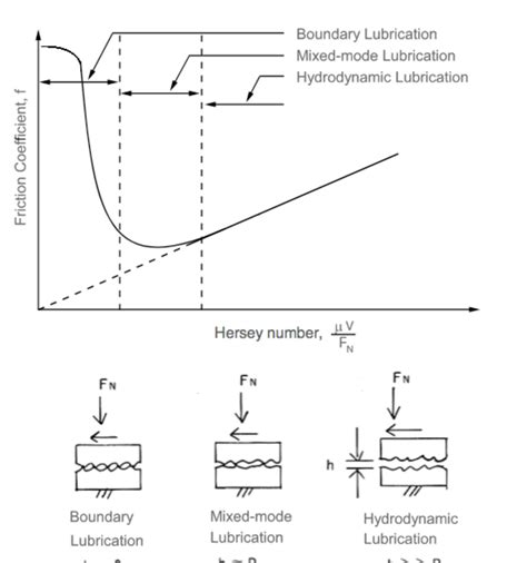 Stribeck Curve And Corresponding Lubrication Regimes [110] Download Scientific Diagram