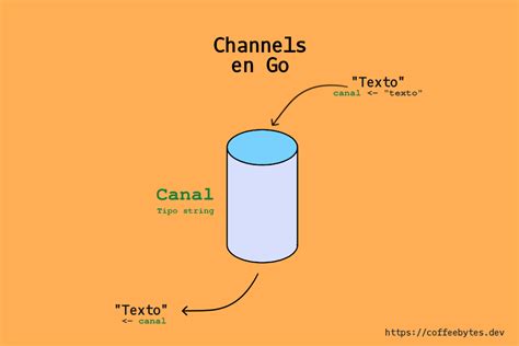 Go Use Of Channels To Communicate Goroutines Coffee Bytes