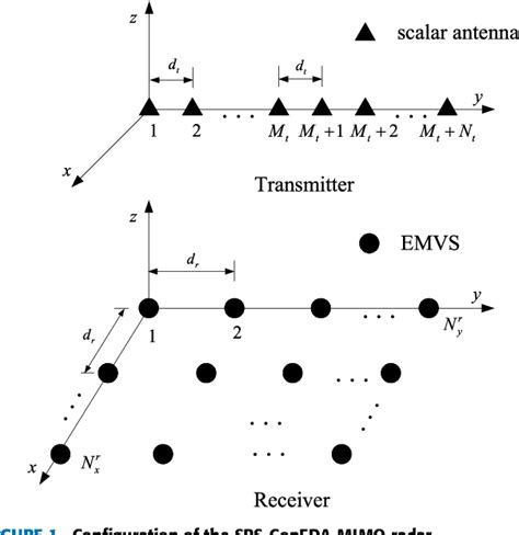 figure 1 from angle polarization range estimation using sparse