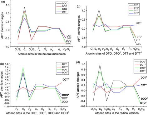 apt atomic charges at various atoms of the doo dot dto and dtt