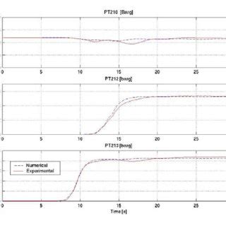 A Open Loop Numerical Experimental Comparison Download Scientific Diagram