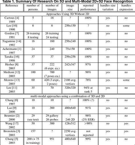Three Dimensional Face Recognition Semantic Scholar