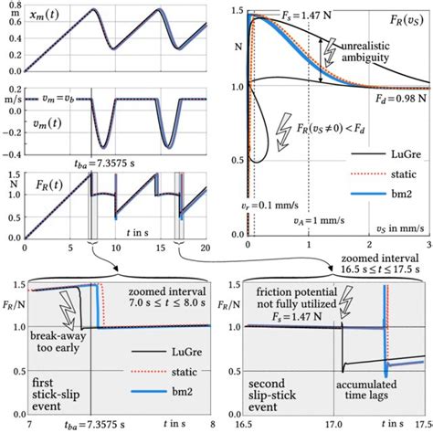 Time Histories And Computed Friction Characteristics Of A Stick Slip Download Scientific