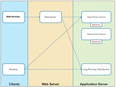 Multiple Server Instances