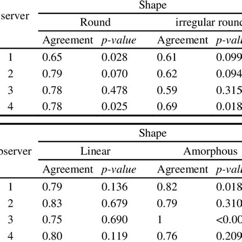 Agreement According To Kappa Statistics And Uncorrected P Values For