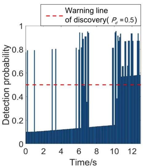 A Stealthdistance Dynamic Weight Deep Q Network Algorithm For Three
