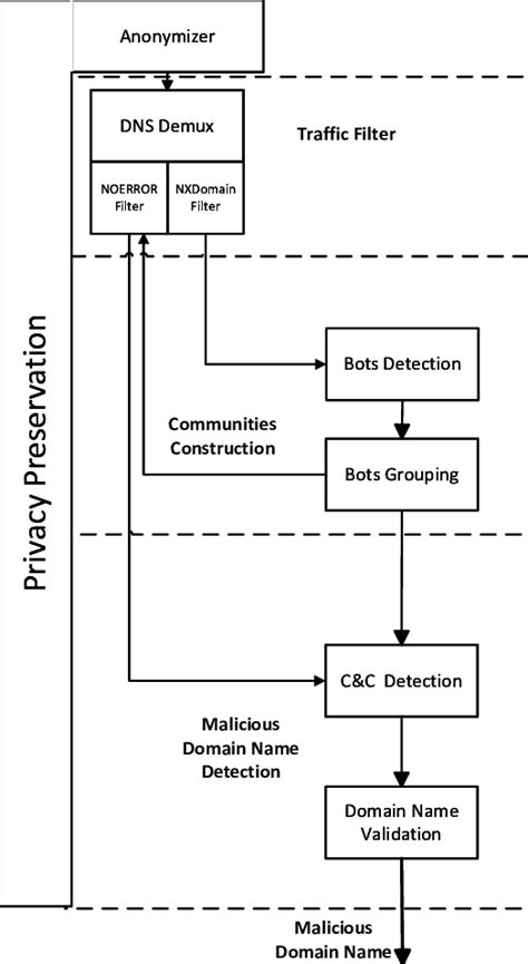 architecture of our botnet detection system download scientific diagram