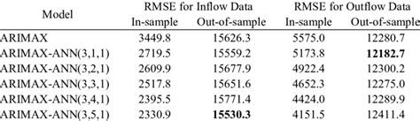 Model Selection For National Currency Inflow And Outflow Data