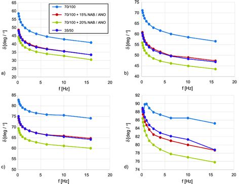 Phase Shift Angle D As A Function Of Frequency F At The Temperatures T Download Scientific