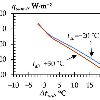 Dependence Of The Heat Flux On The Temperature Difference In A Radiator Download Scientific