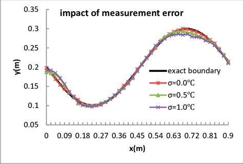 identification results of different measurement errors for inversion