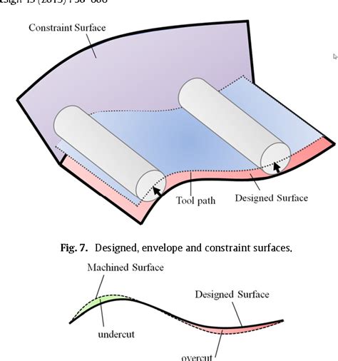 Figure 1 From 5 Axis Flank Milling A State Of The Art Review Semantic Scholar