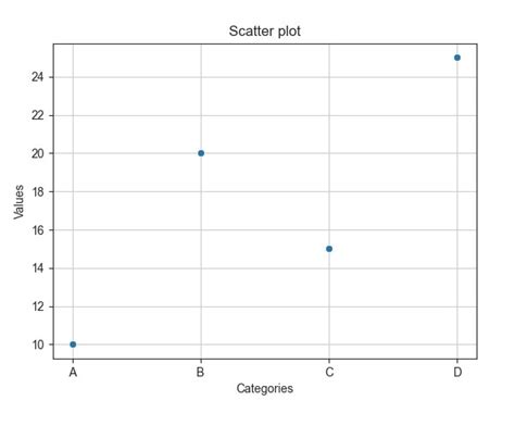 如何在 Seaborn 中将图形样式更改为刻度
