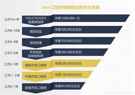 纠结！java和大数据学哪个更好？软件工程选java还是人工智能大数据方向好 Csdn博客