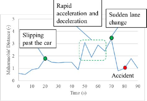 Figure 1 From Analysis Method For A Traffic Accident Using Motorcycle Probe Data Semantic Scholar