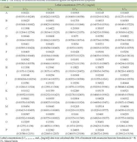 Table 2 From Comparative Bioactivity Of Emamectin Benzoate Formulations Against The Pine Wood