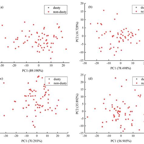 Bi Plot For The Spectra Of Dusty And Non Dusty Leaves Based On The Download Scientific Diagram