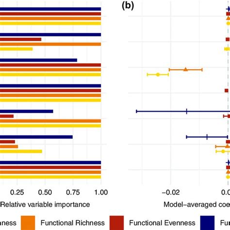A Relative Variable Importance And B Model Averaged Coefficient Download Scientific Diagram