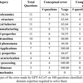 A Shows An Example Of The Conceptual Error Made On A Question Related Download Scientific