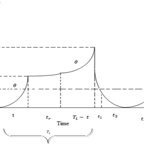 Inventory Level For Defective Items Download Scientific Diagram