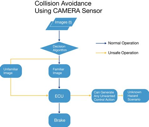 Adas Testing For Robust Verification And Validation Process