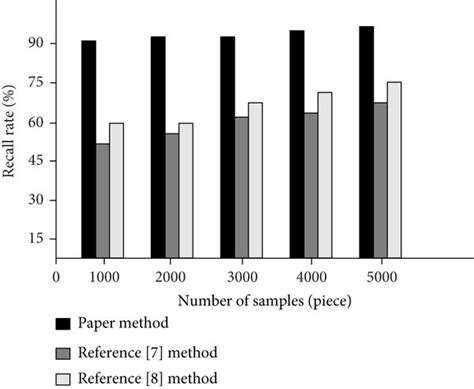 Recall Test Of Different Methods Download Scientific Diagram