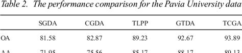 Table 2 From Spatial‐spectral Feature Extraction Of Hyperspectral Images Using Tensor‐based