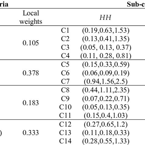 The Fuzzy Synthetic Extent Values And The Weights Of The Evaluation