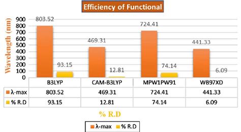 Comparison Of Different Dft Functionals For Selecting The Best One