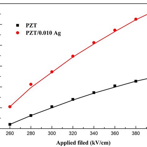 Electric Field Dependence Of Remanent Polarization Of Pzt And Pzt0010