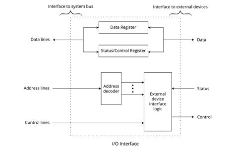 Explain I O System In Microprocessor Box Of Notes