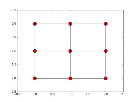 Python Networkx Adjacency Matrix Of Partially Failed Graphsnetworks