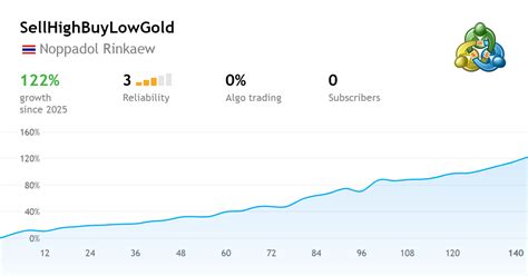 Copy Trades Of The Sellhighbuylowgold Trading Signal For Metatrader 5 30 Usd Per Month