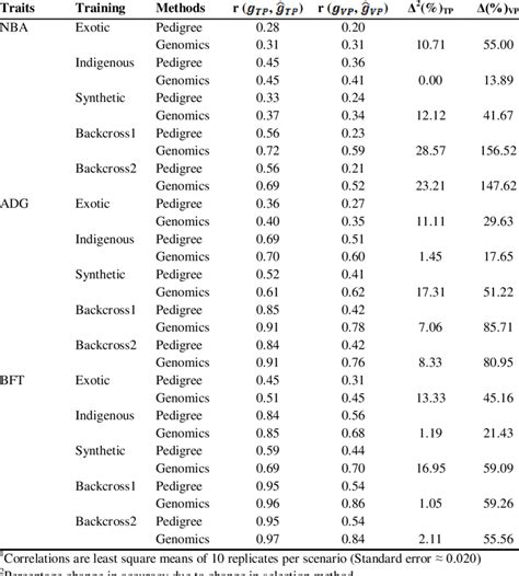 2 Correlations 1 R Between Estimated Breeding Values And True