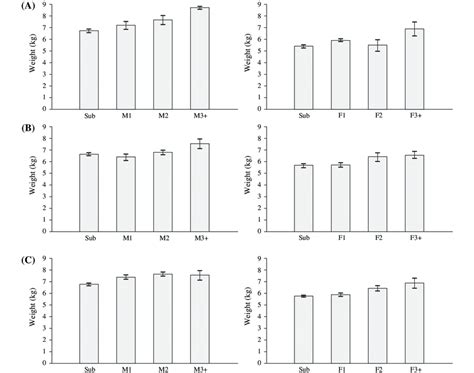 Bar Charts With Standard Error Whiskers Showing Mean Weights Of Male
