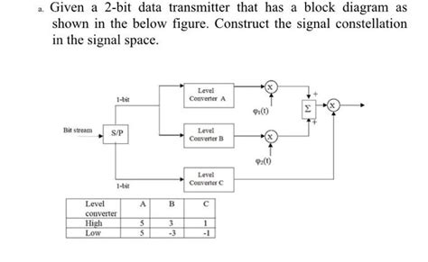 solved a given a 2 bit data transmitter that has a block