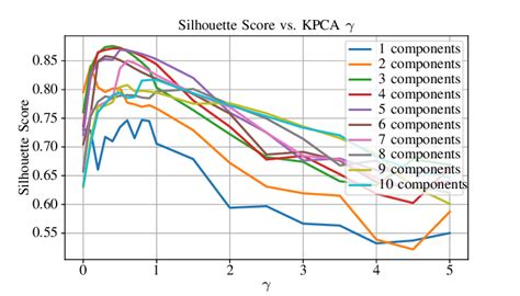 Influence Of Kpca Gamma On The Clustering Ratio C Cluster For The Eit Download Scientific
