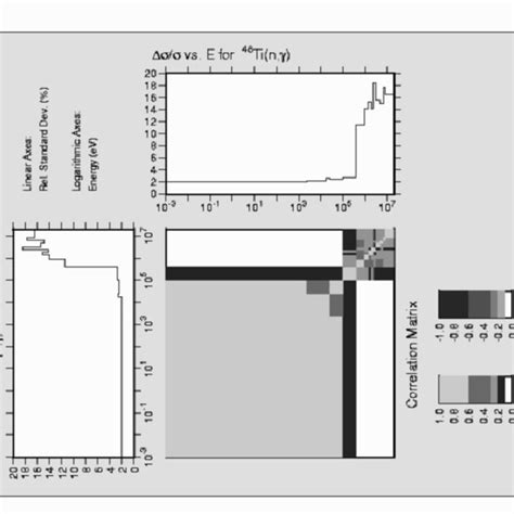 Revised Endfb Vii Covariance Data For The Capture Cross Section Of 48 Download Scientific