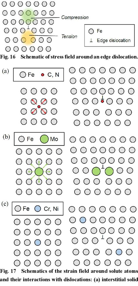 Figure 1 From Effect Of Dynamic Strain Aging On Hardness In The Heat
